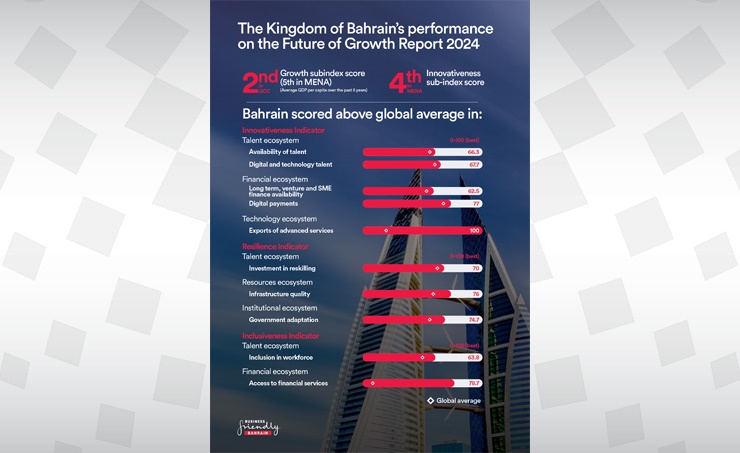 Bahrain earns above average global scores cementing its innovative talent on WEF’s Future of ...